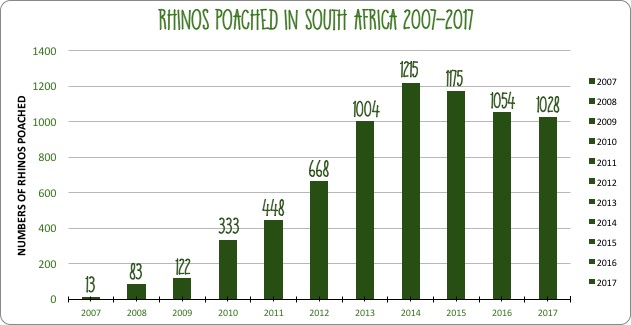Poaching stats for 2017 released - Wildhood Poaching stats for 2017 released - Wildhood